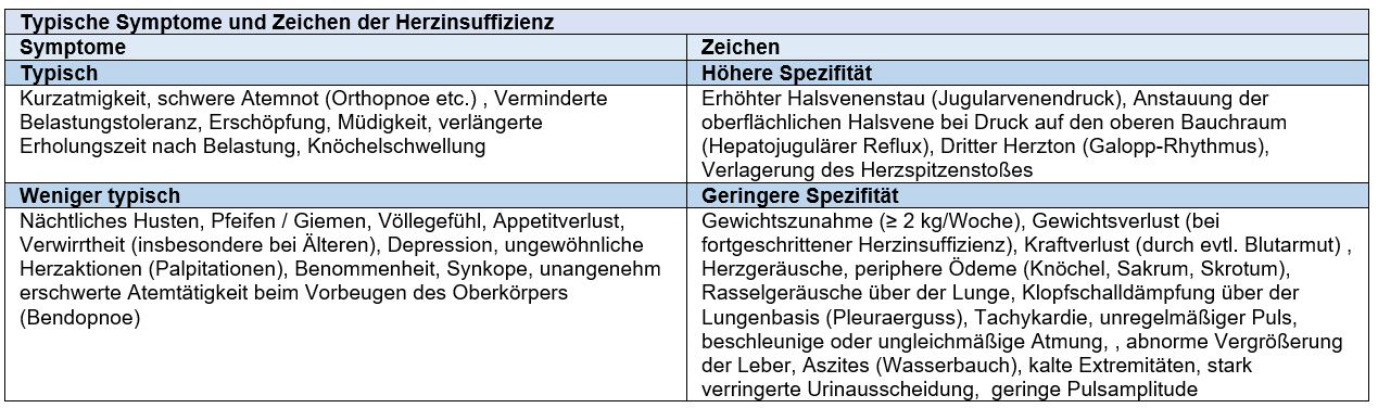 Herzinsuffizienz – Diagnostik und Therapie bei Herzschwäche
